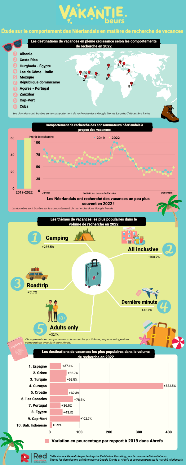 Une étude réalisée sur « Vakantiebeurs » (le Salon des Vacances) relève ...